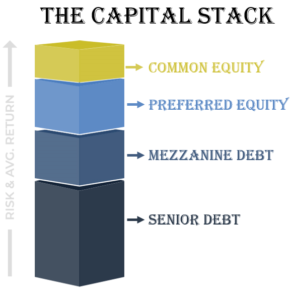 Capital Stack in Real Estate | Capital Stack Strategies |Tri-Land