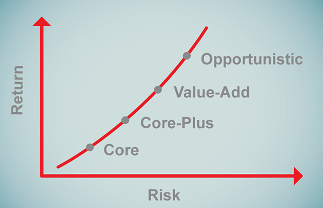 Investment strategies | Core Four Investment | Tri-Land